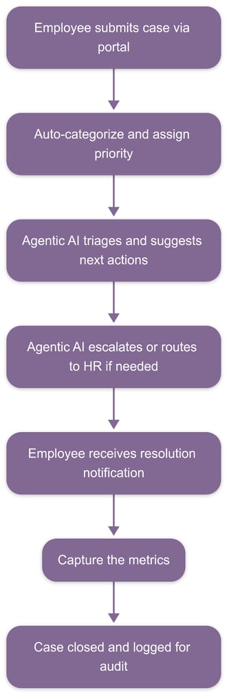 HR Case Management Best Practices: Tools, Workflow & Real-World Examples